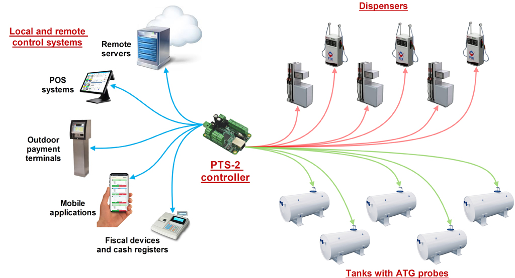 PTS-2 forecourt controller | Technotrade LLC