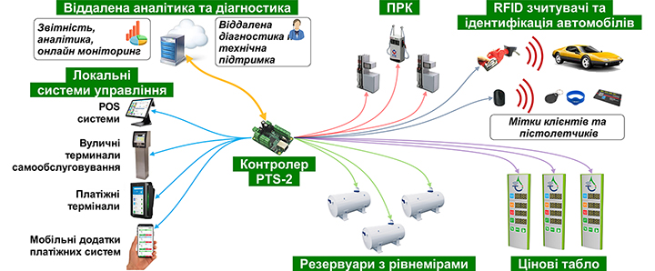 Контролер PTS-2 для АЗС - ТОВ "Технотрейд"