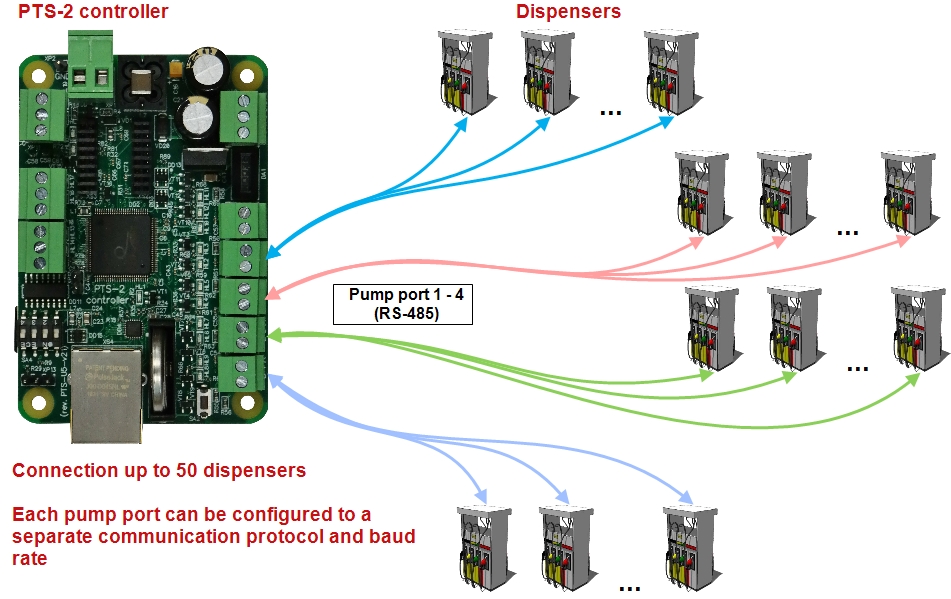 Fuel pump controller PTS-2 for your forecourt - Technotrade LLC