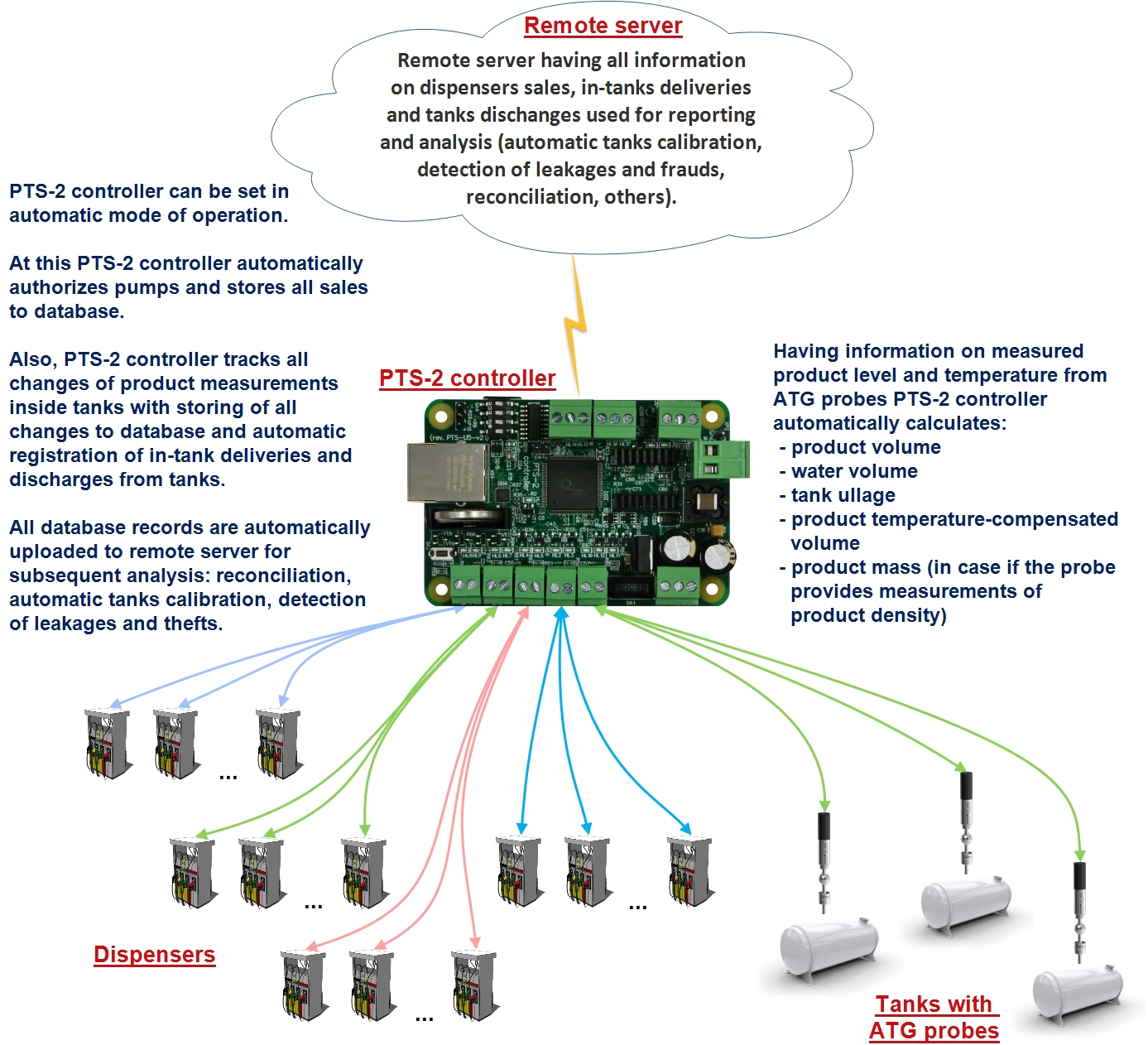 PTS-2 forecourt controller | Technotrade LLC